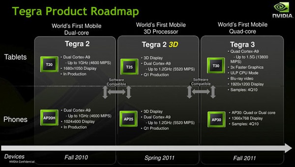 NVIDIA Tegra 2 3D y Tegra 3 de 1.5GHz quad-core aparecen en infografía
